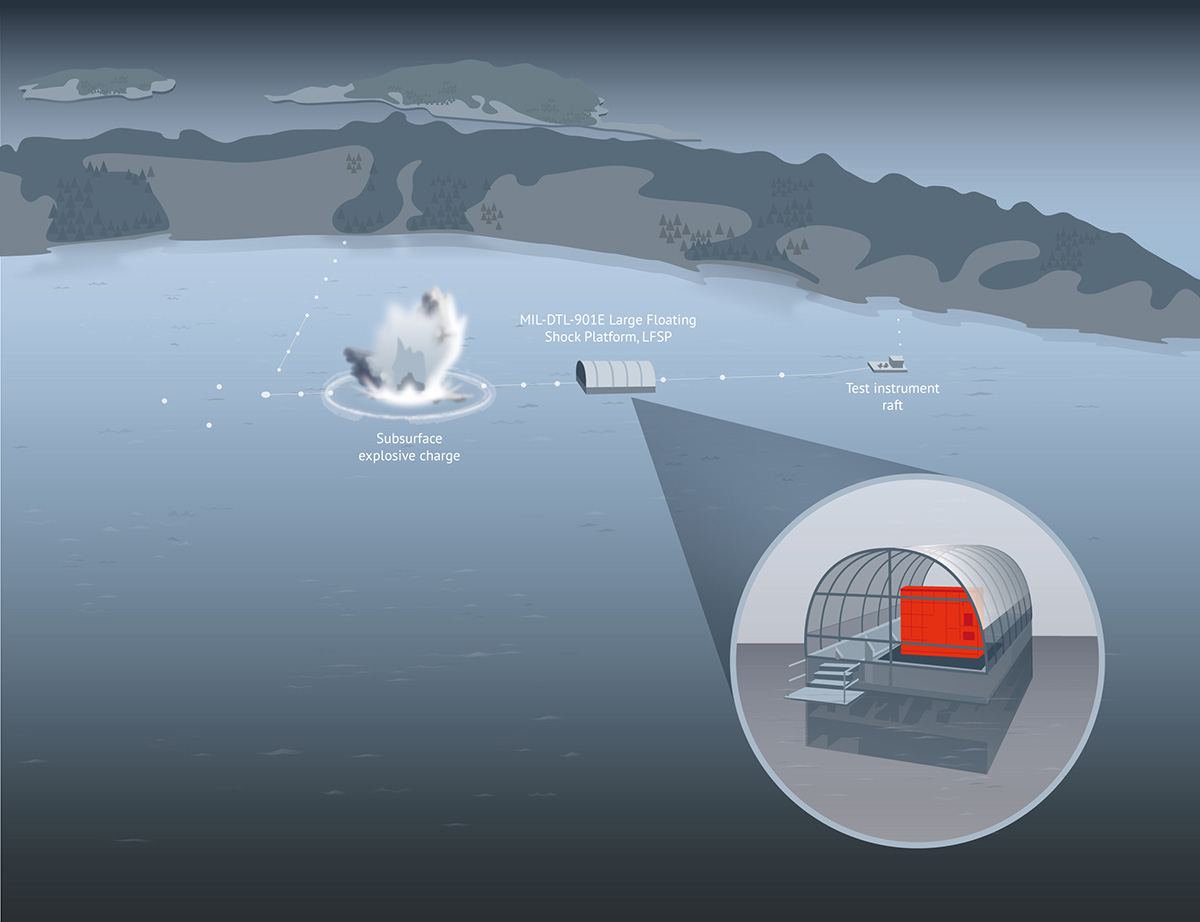 Naval Shock Testing | FMV Test and Evaluation